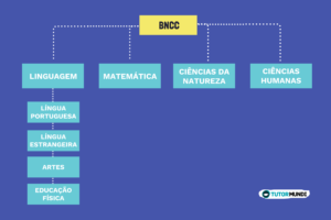 BNCC Língua Portuguesa: como adaptar as aulas a ela - TutorMundi