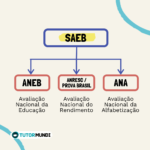 Novo Saeb: o que é e como funciona? - TutorMundi