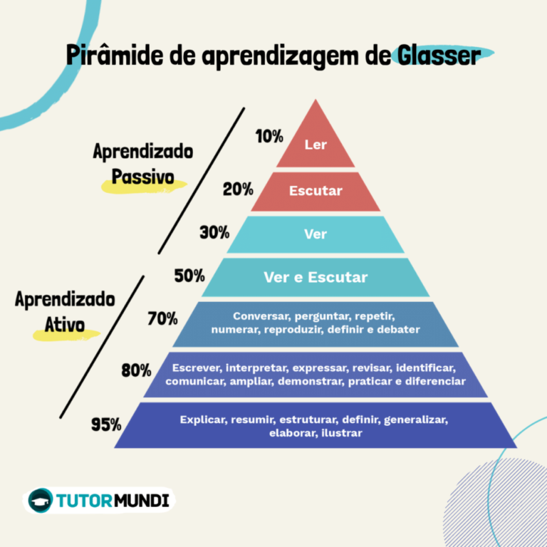 Metodologias ativas de aprendizagem: o que são e como aplicá-las ...