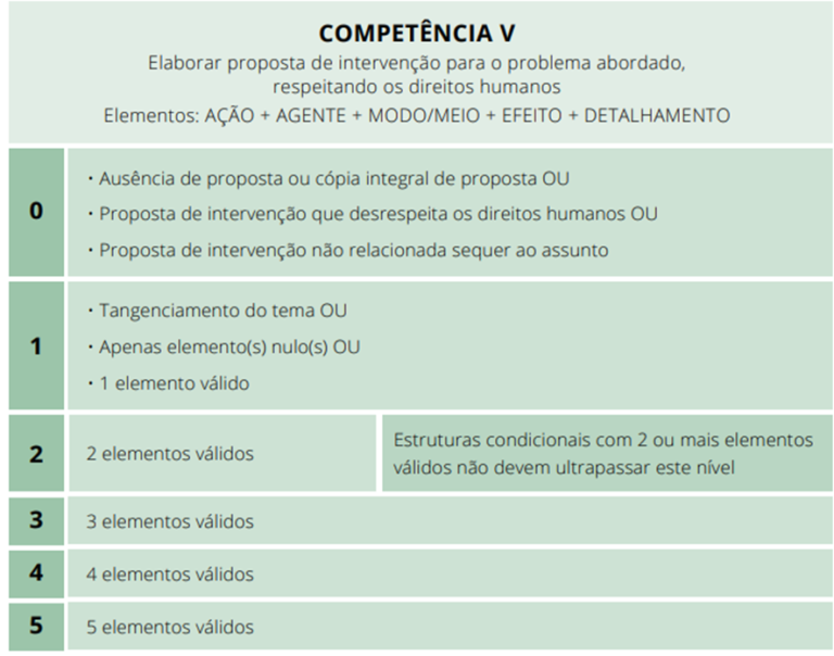Como corrigir: Competência 5 - TutorMundi Como corrigir: Competência 5 - TutorMundi