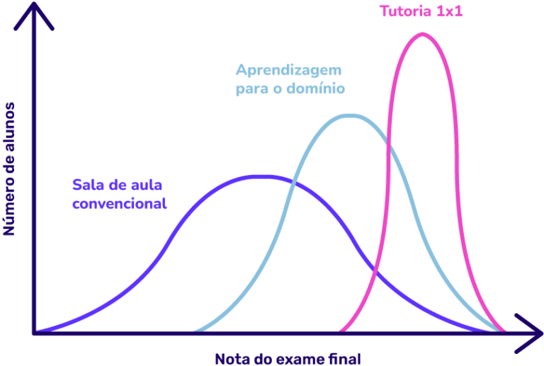 Taxonomia de Bloom: entenda e aplique em sua escola - TutorMundi